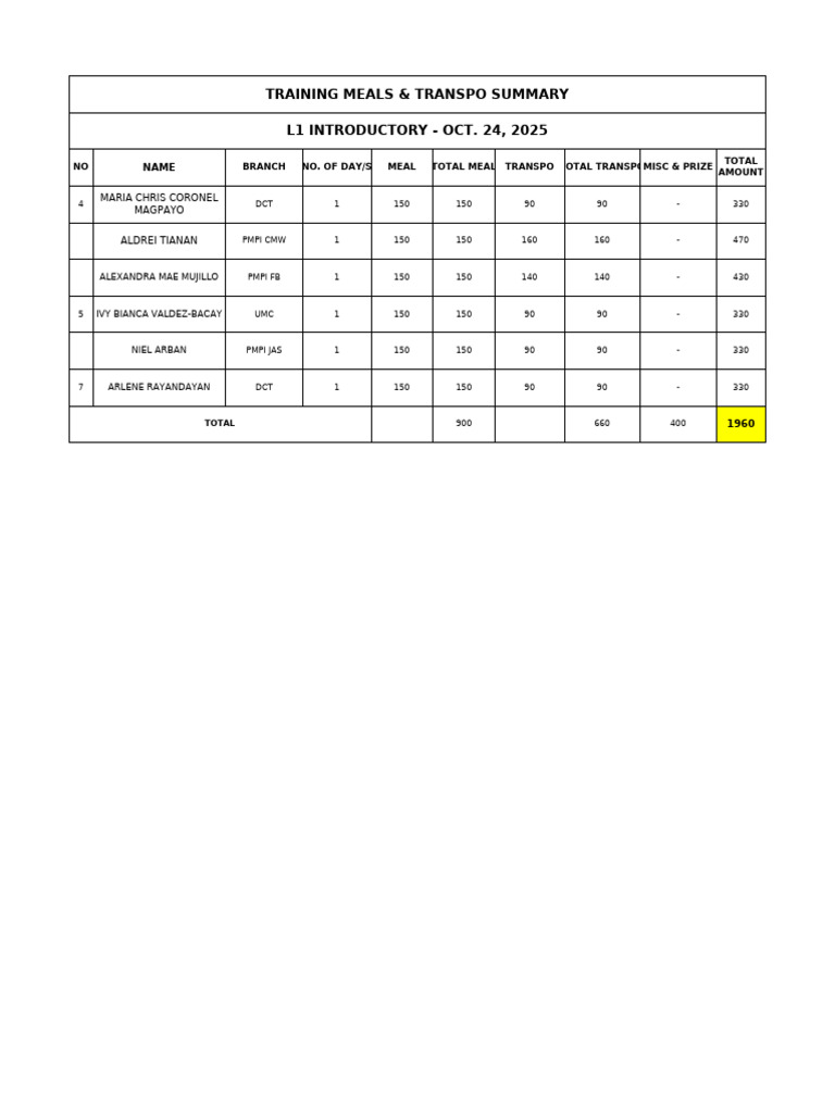Meal Allowance Summary | PDF