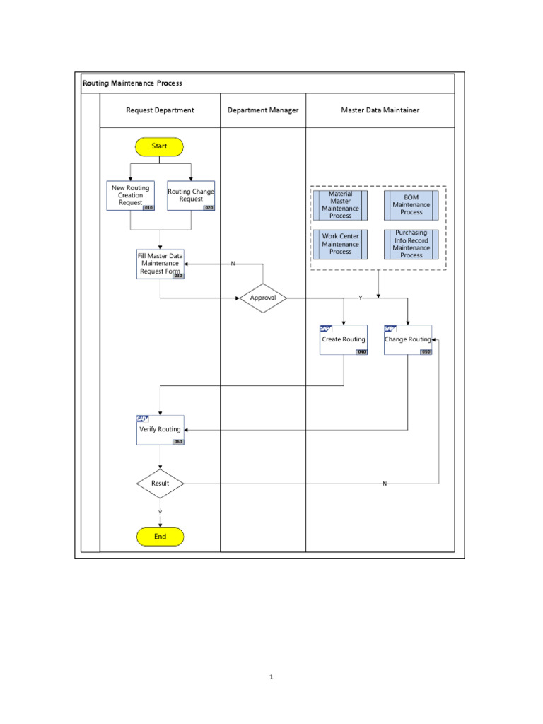 Routing+Maintenance+Process | PDF