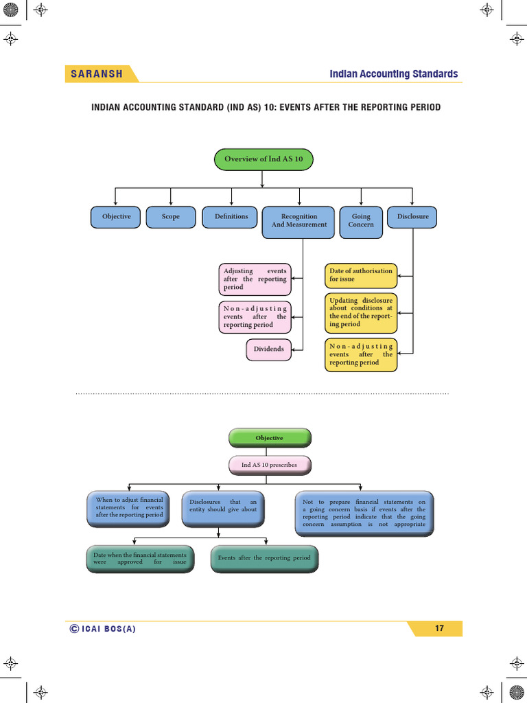Ind AS 10: Events After Reporting Period | PDF