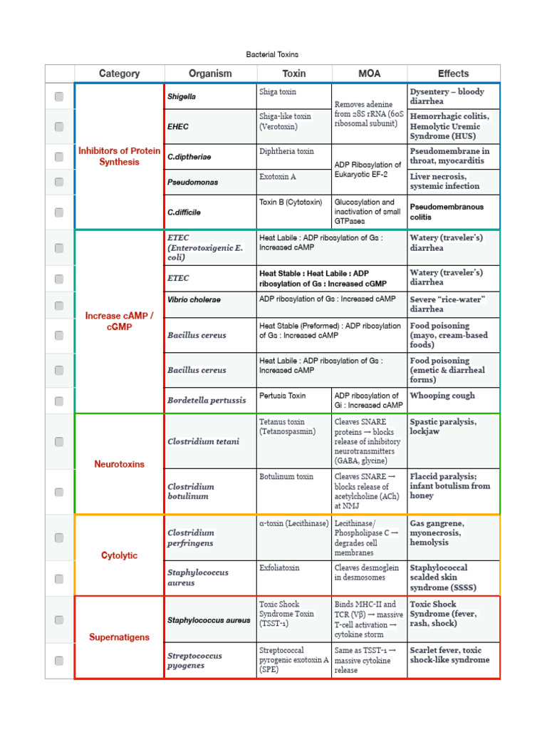 Bacterial toxins (1) | PDF | Microbiology | Medical Specialties