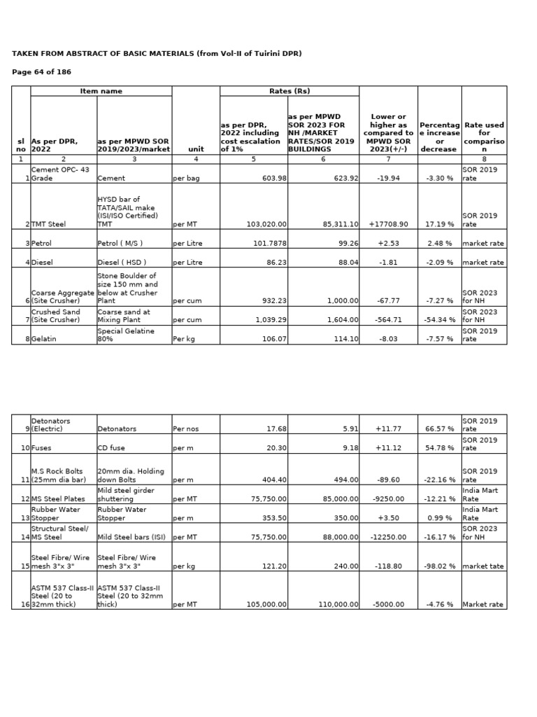 Construction Material Rate Analysis | PDF | Structural Engineering ...