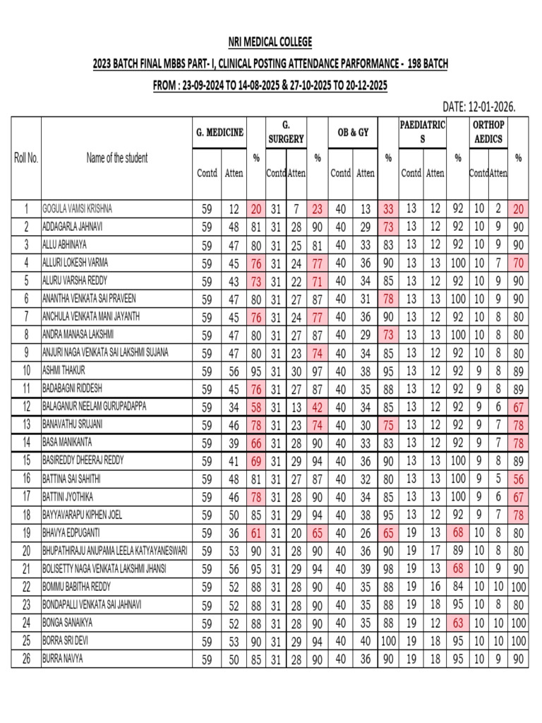 MBBS 2023 Batch Attendance Report | PDF