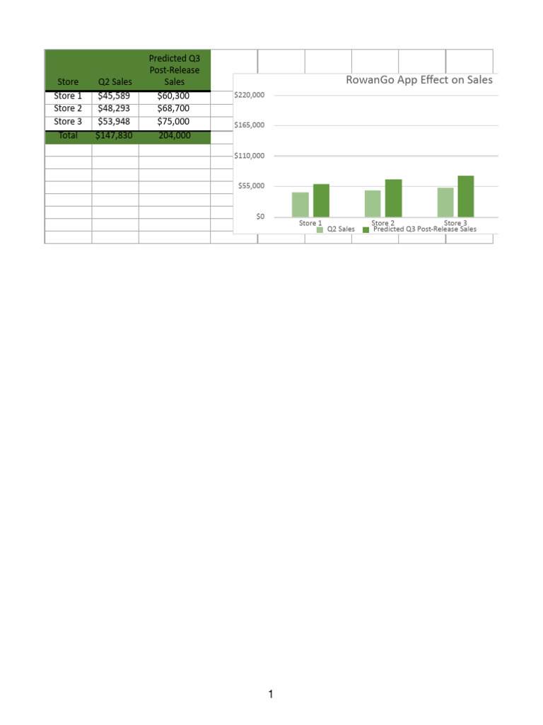 Q2 Sales and Q3 Predictions Analysis | PDF