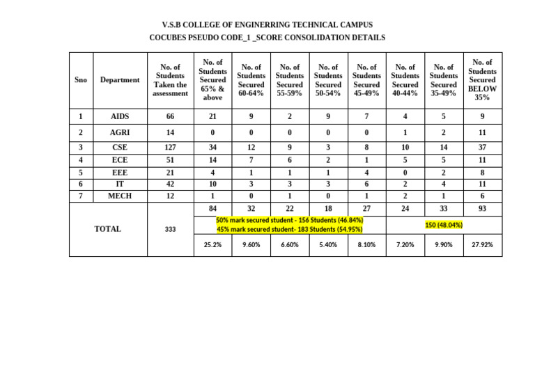 Pseudo Code Consolidation_vsbcetc | PDF