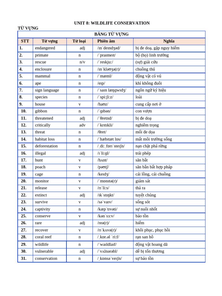 Wildlife Conservation Vocabulary Guide | PDF | Endangered Species ...