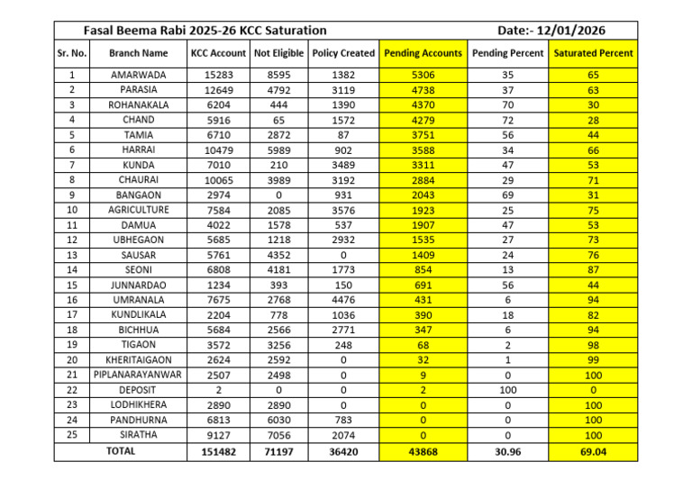 KCC Account Eligibility and Saturation Data | PDF