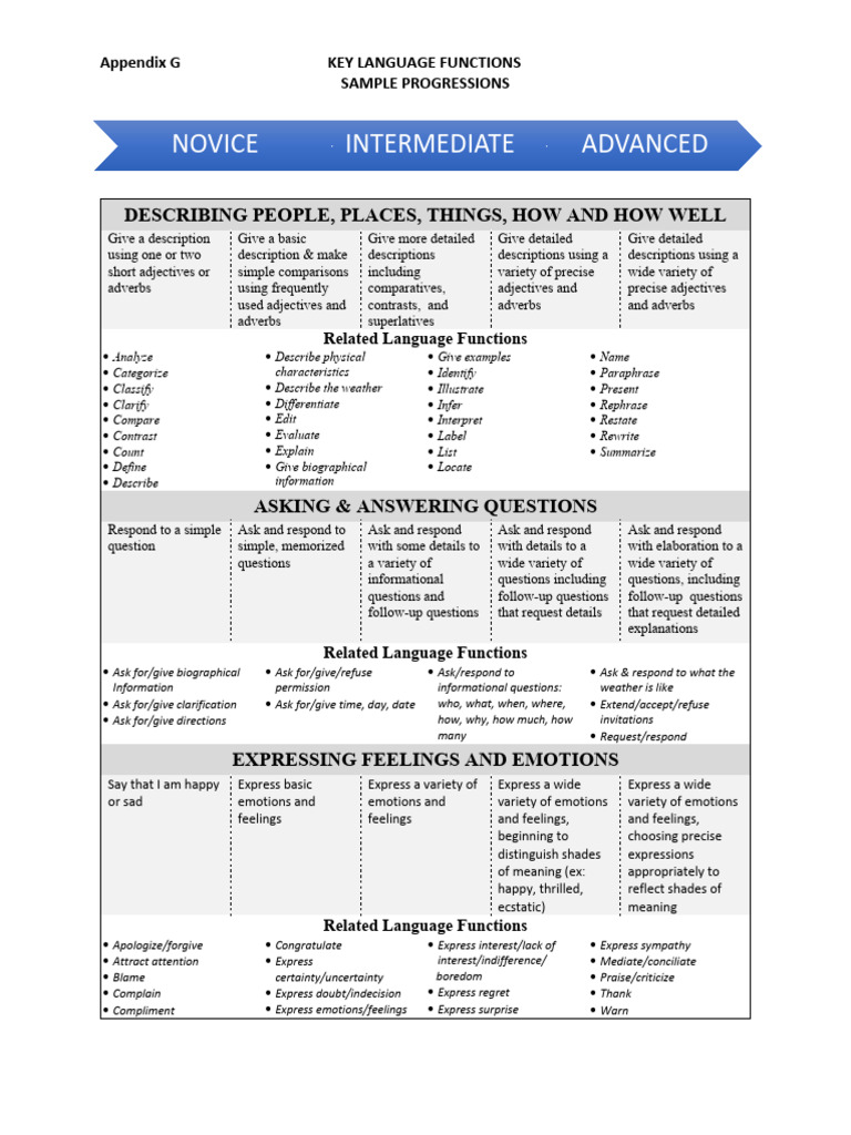 Laura-Key Language Functions and Sample Progressions | PDF | Adverb ...