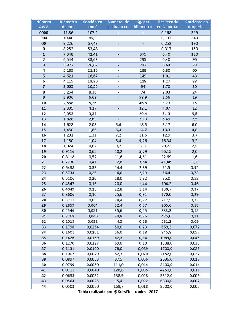 Especificaciones de Cables AWG | PDF