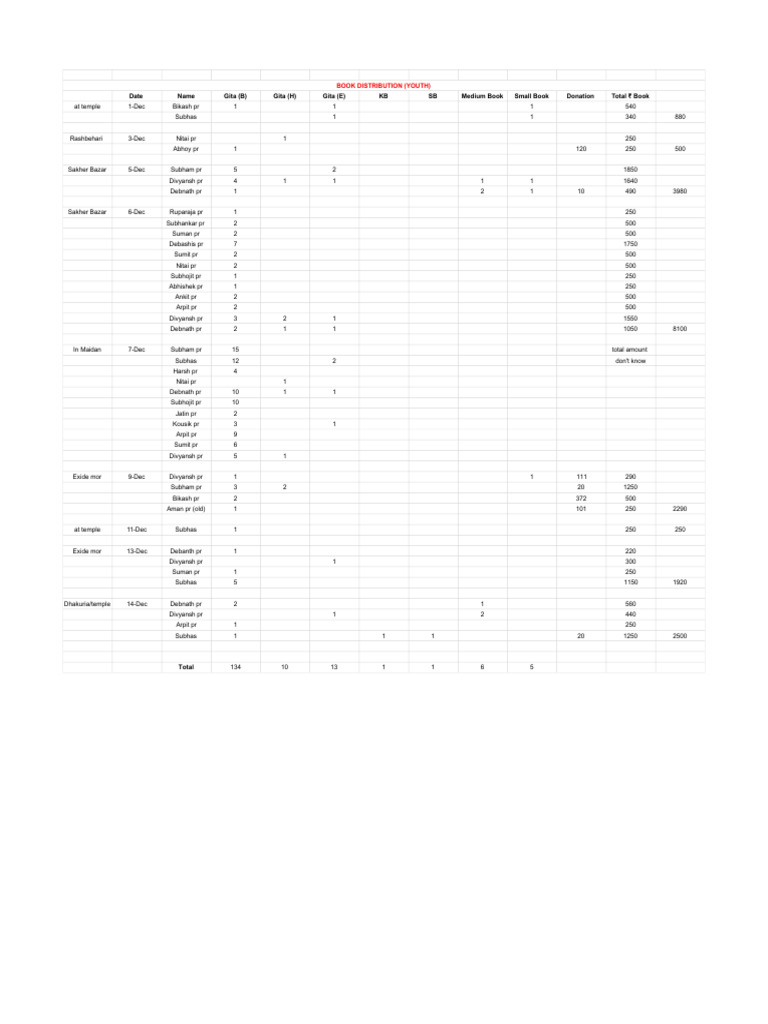 Book Distribution (1) | PDF