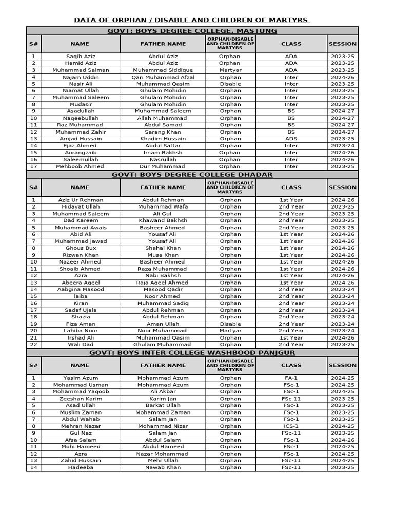 Orphan disable martyre list | PDF