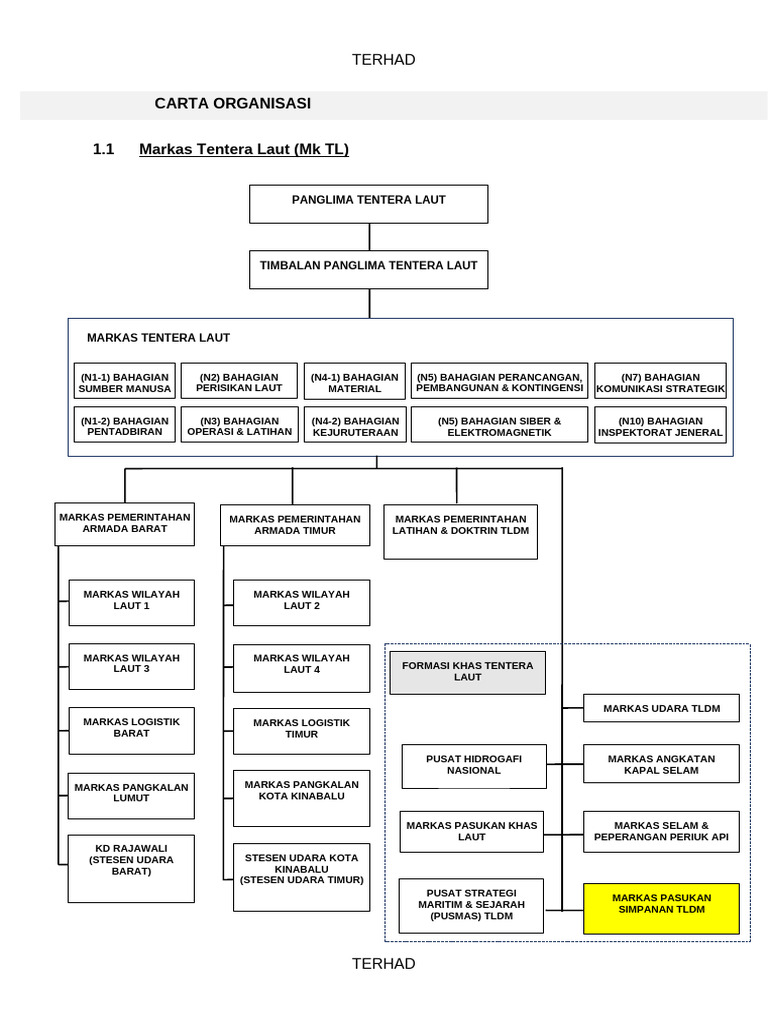 Struktur Organisasi Markas TLDM | PDF