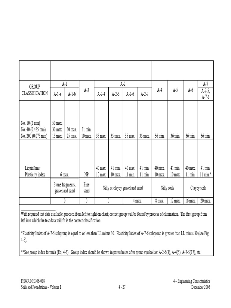 AASHTO Soil Classification Overview | PDF | Soil