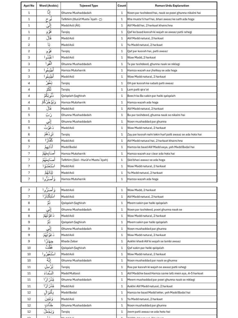 Surah Nuh - Analysis | PDF | Orthography | Languages Of Israel