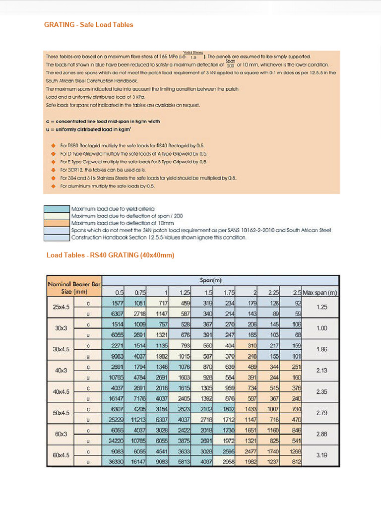 Grating 6 Safe Load Tables | PDF