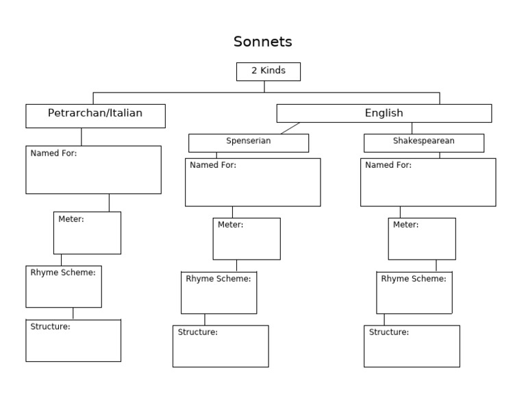Types of Sonnets Explained | PDF