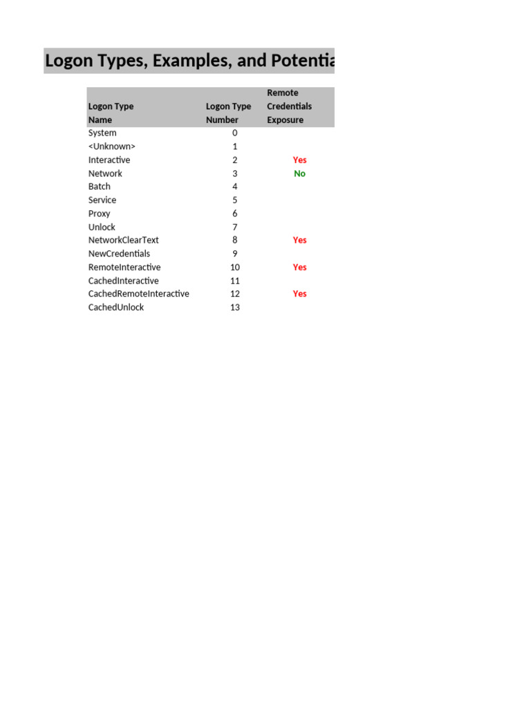 Windows Logon Types | PDF | Login | Ibm Pc Compatibles