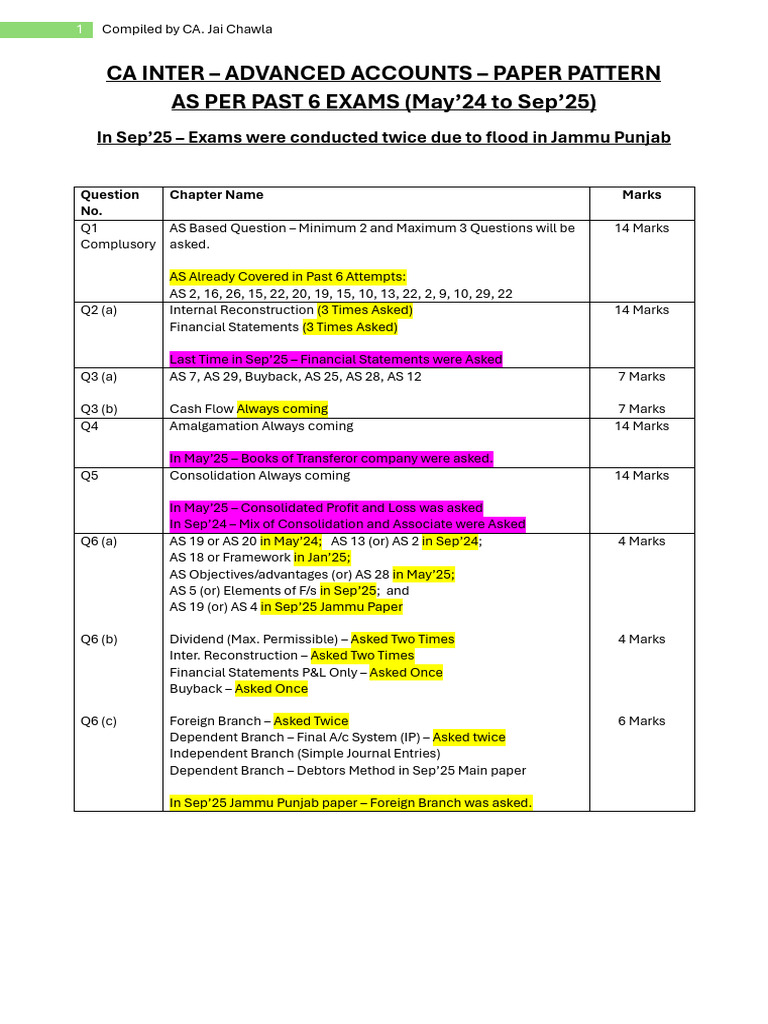 Adv. Accounts Paper Pattern From Past 6 Exams | PDF | Taxes | Economies