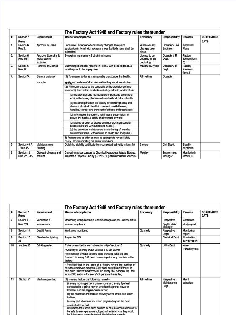 Factory Act 1948 Compliance Guide | PDF | Occupational Safety And ...