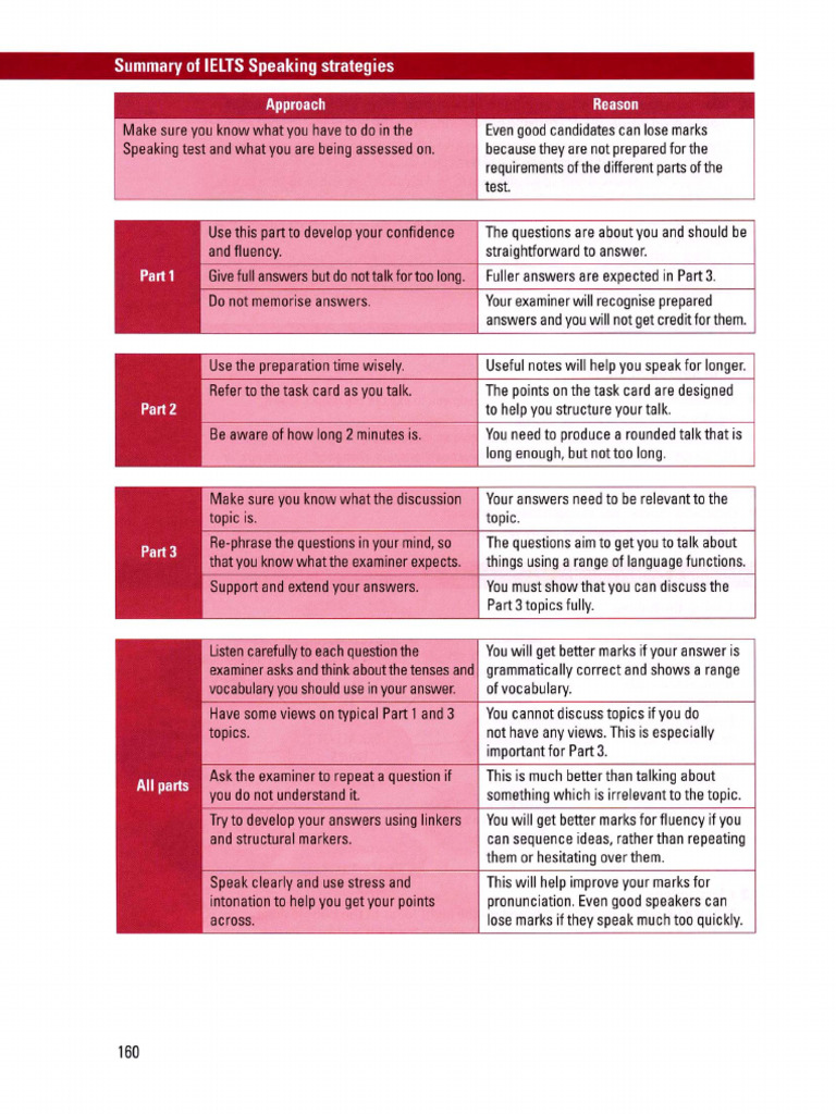 IELTS Speaking - Strategies Summary | PDF