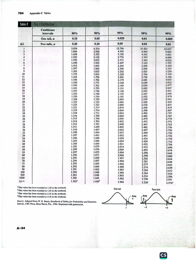 DF Table | PDF