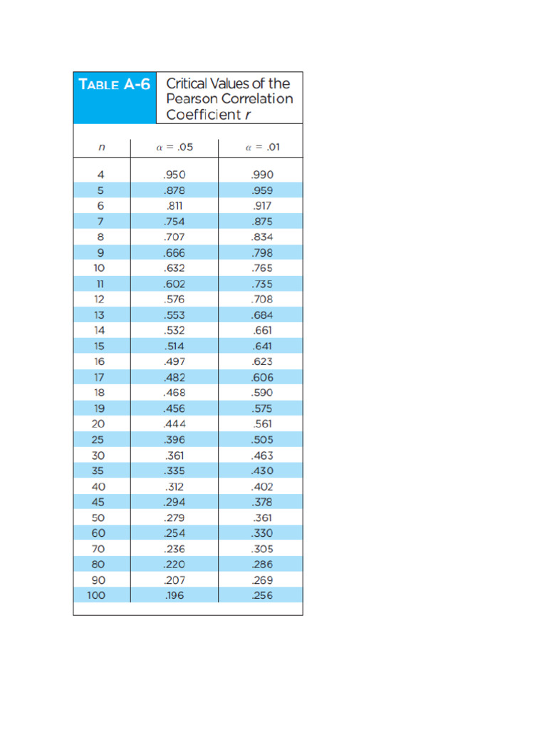R Table Critical Values | PDF