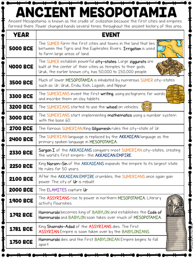 Ancient Mesopotamia Timeline (Student Copy) | PDF | Sumer | Mesopotamia