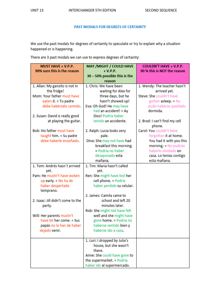Past Modals for Certainty Explained | PDF