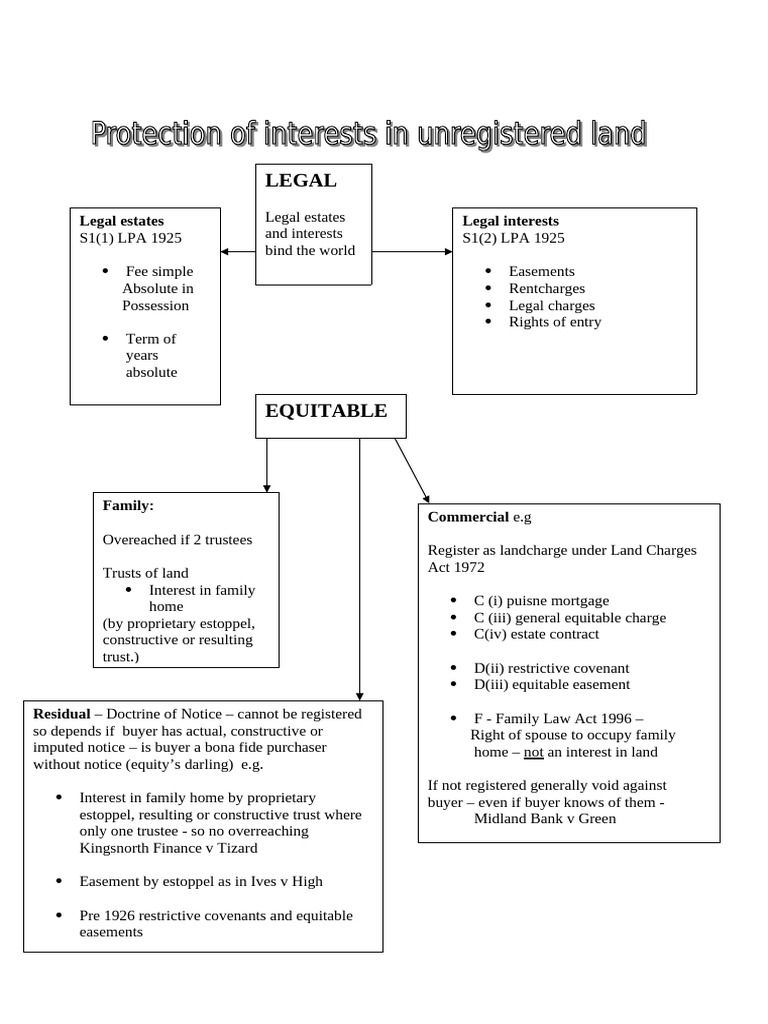 Unregistered Land Diagram | PDF