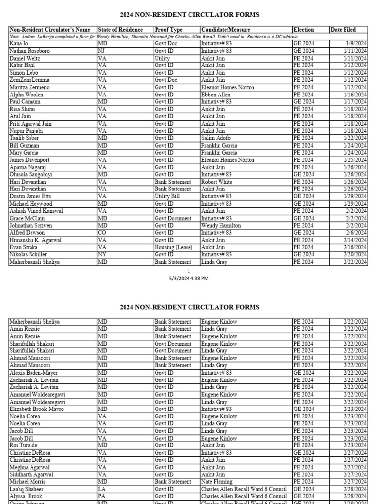 Non Resident Circulators 05032024 | PDF