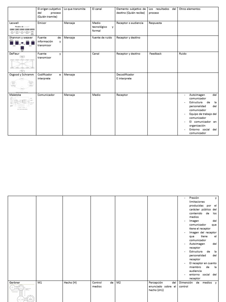 Tabla de Modelos de La Comunicacion | PDF | Comunicación | Comunicación ...