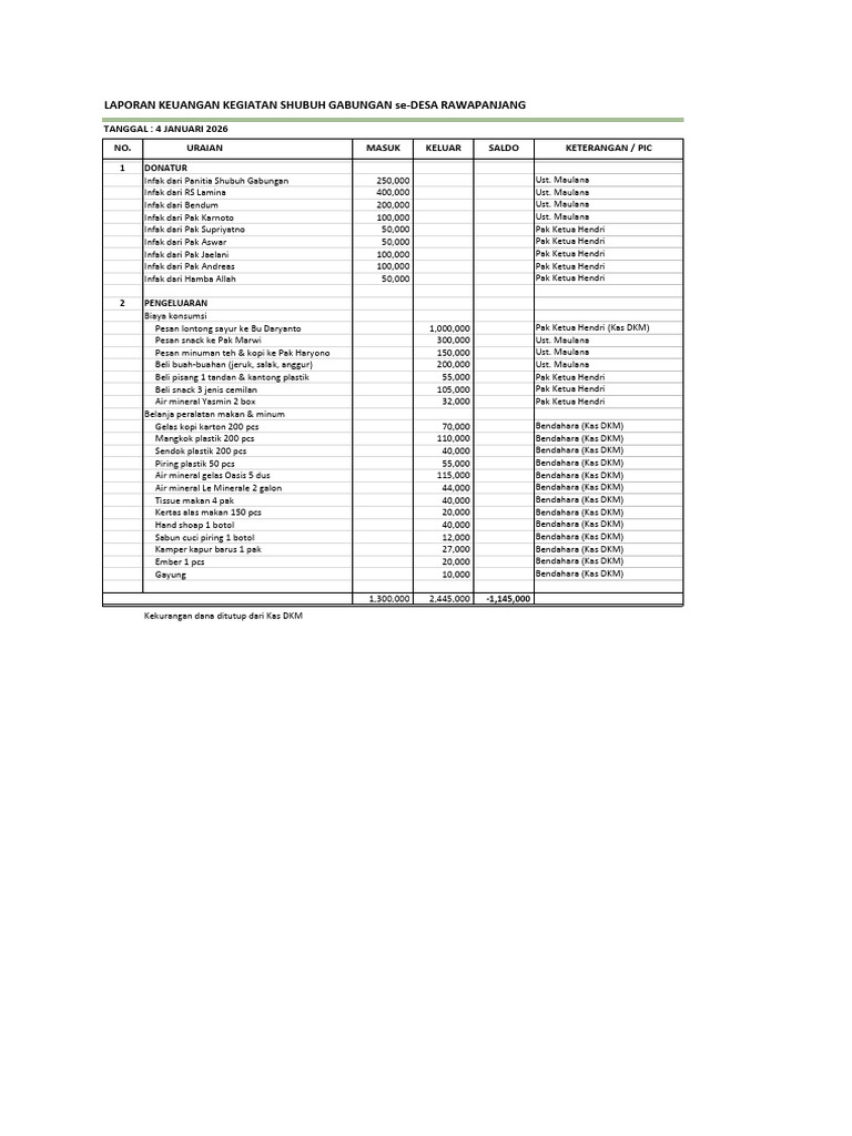 Lap - Keu Kegiatan Shubuh Gabungan | PDF