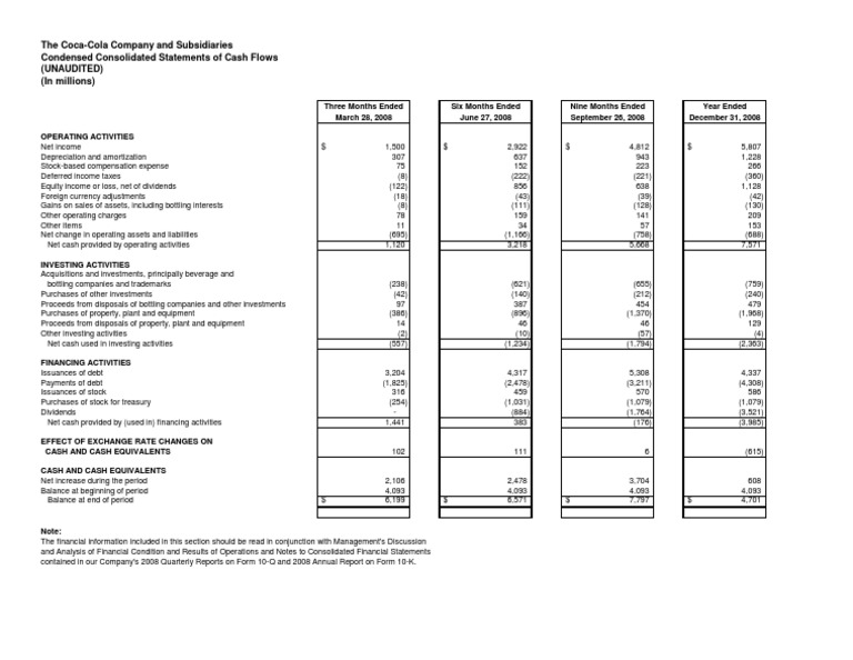 Coca-Cola Cash Flow Statements 2008 | PDF