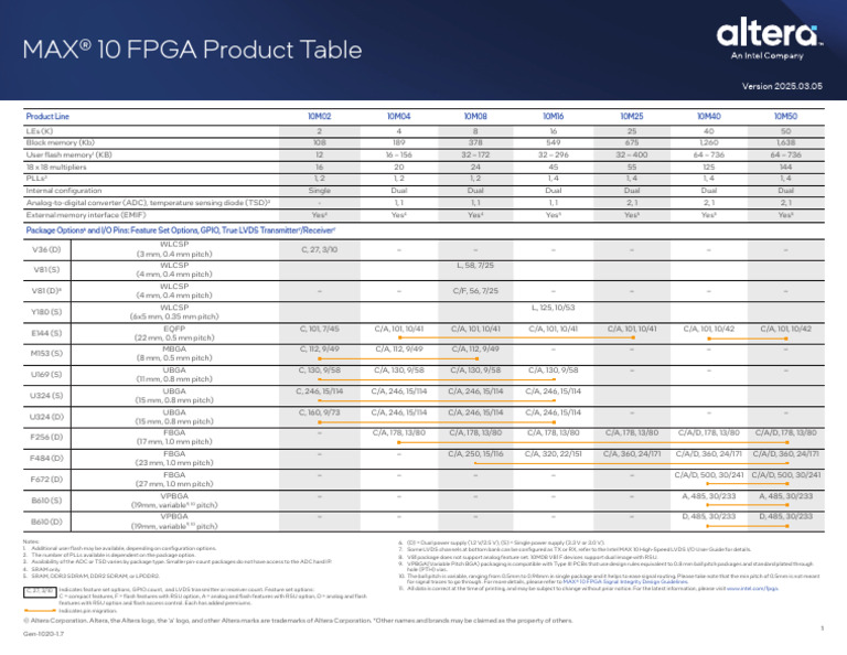 Max 10 Product Table | PDF | Computer Engineering | Computer Hardware