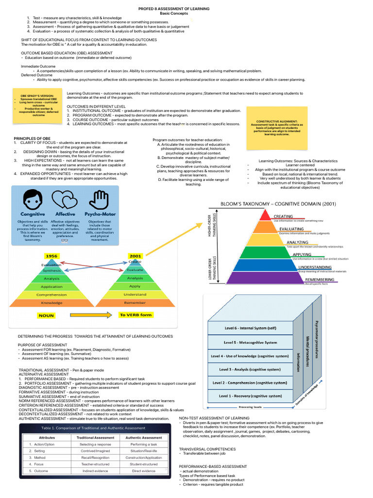 Prof Ed 8 Assessment of Learning | PDF | Educational Assessment | Learning