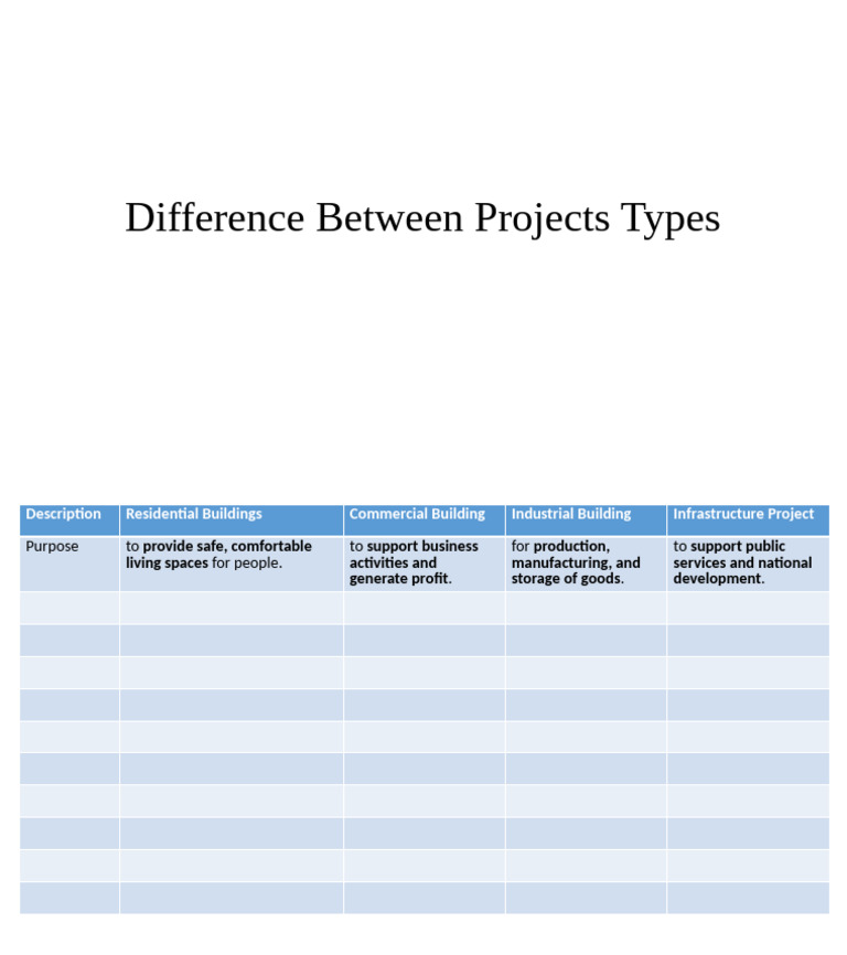 Types of Construction Projects Explained | PDF