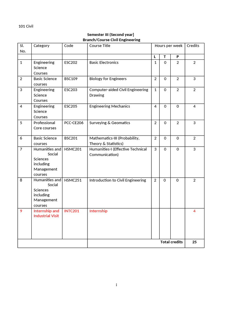 3sem Syllabus | PDF | Amplifier | Surveying