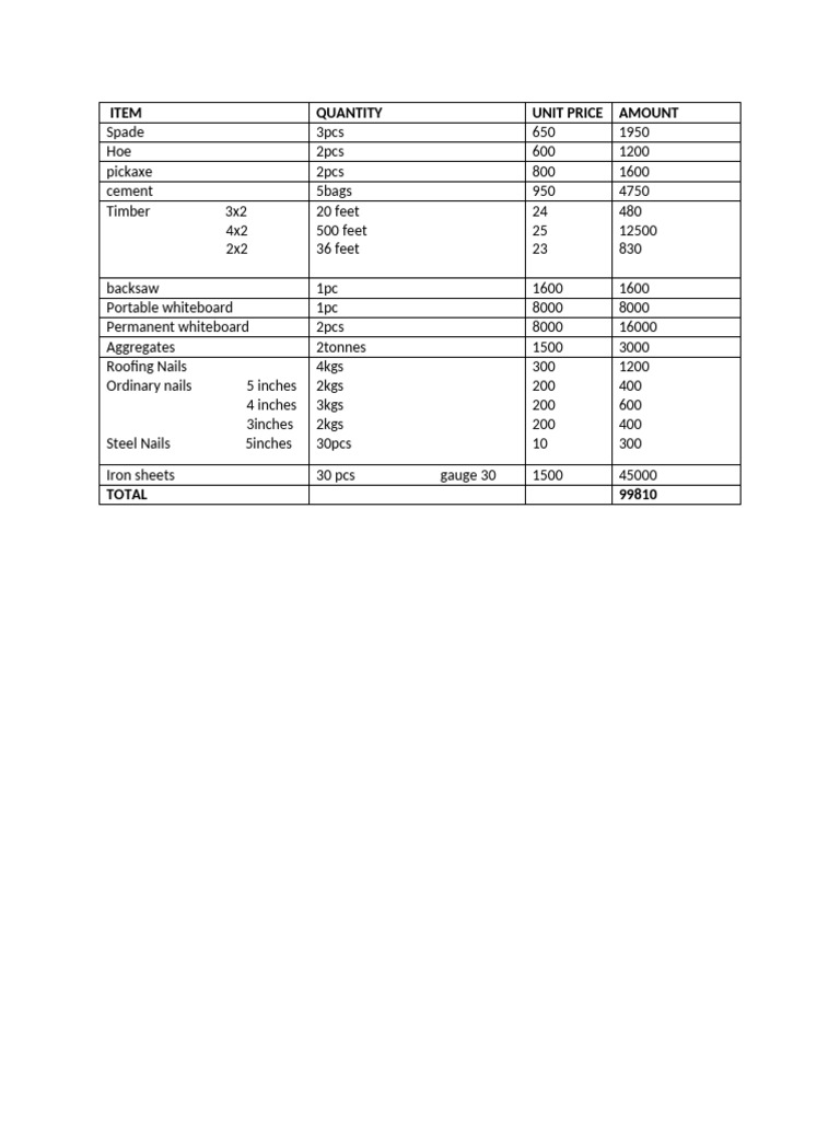 Bill of Quantities For Practicals | PDF