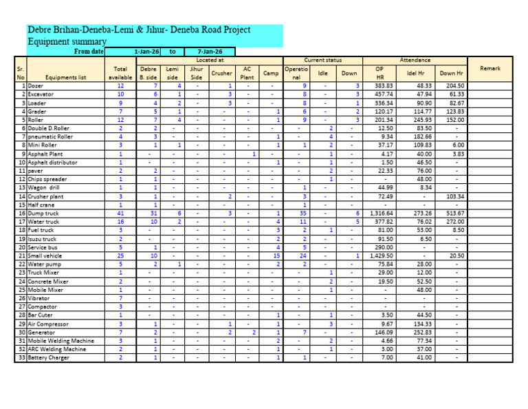 Summary of Equipment Status Jan(1-7)-2026 | PDF