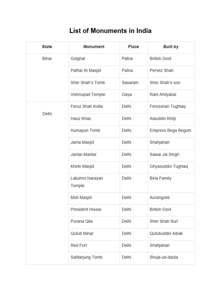 List of Monuments in India 1 (2) | PDF | Delhi