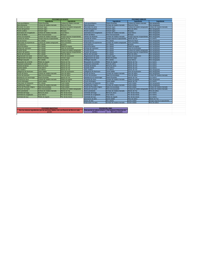 Recetas Alquímicas Kingdoms of Amalur | PDF