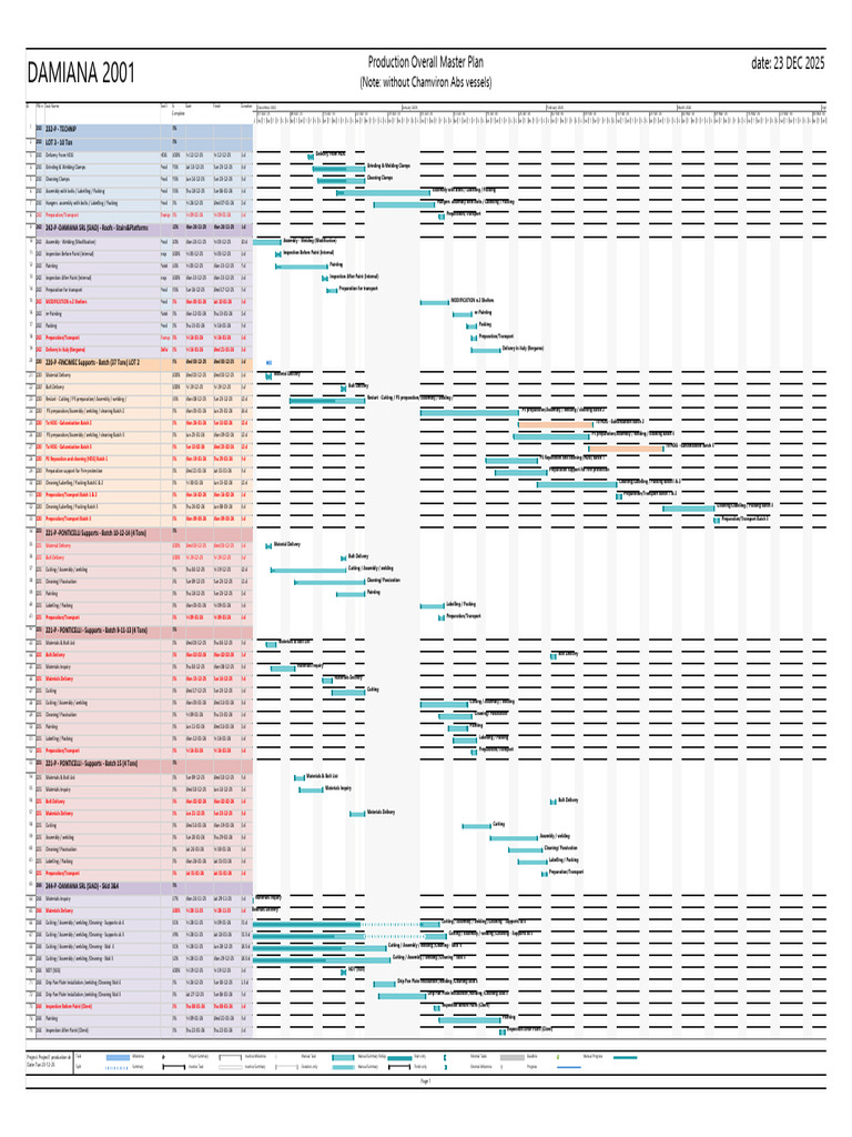 Production Master Plan Overview | PDF | Mechanical Engineering ...