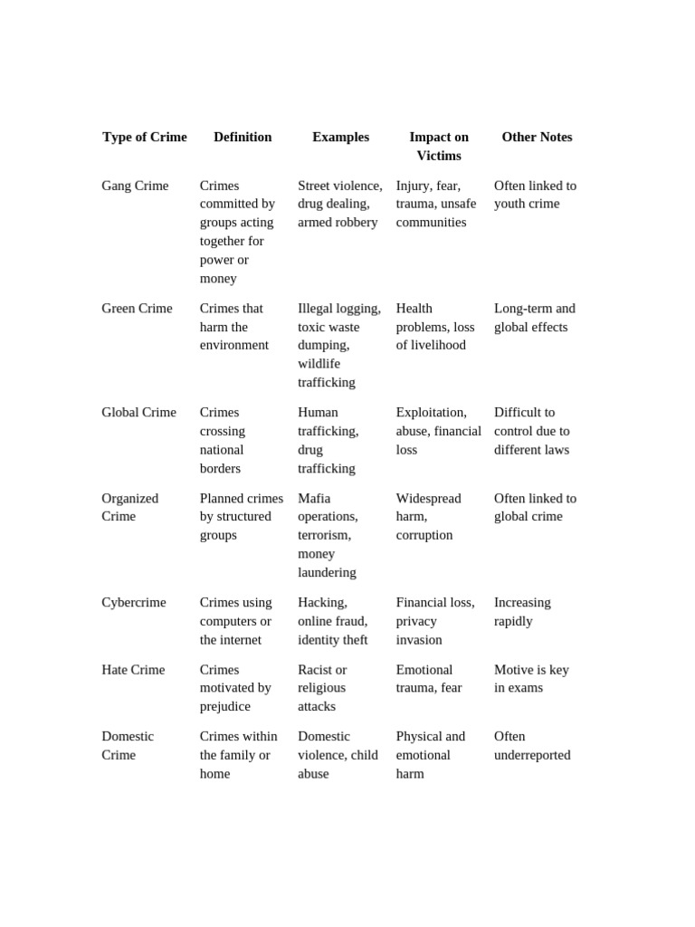 Types of Crime and Their Impact | PDF