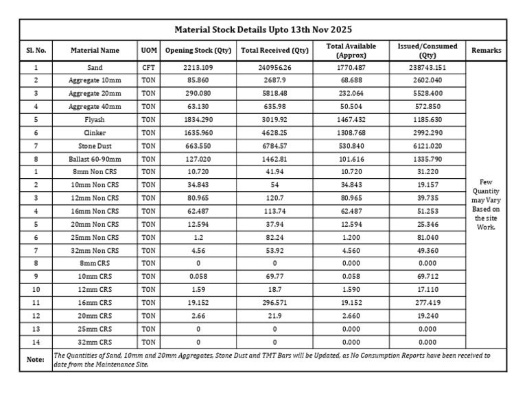 Material Stocks Upto 13th Nov 2025 | PDF