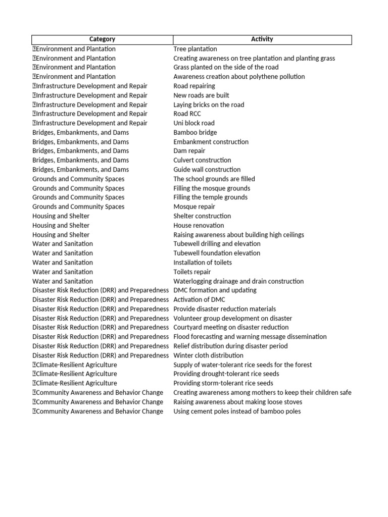 Infrastructure_Environment_Activities | PDF | Dam | Trees