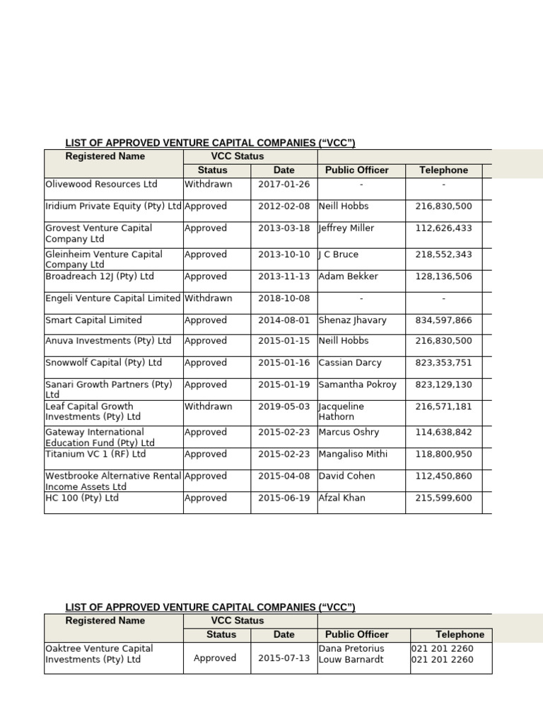 20210301 List of Approved Venture Capital Companies | PDF | Small ...