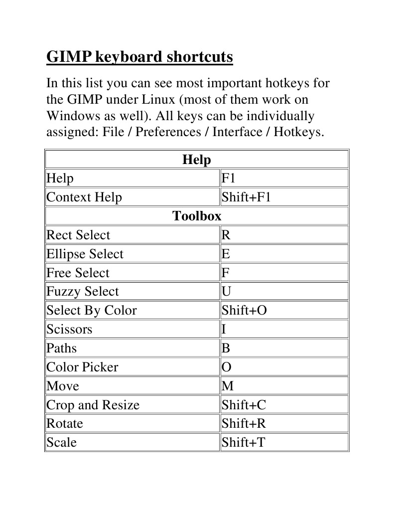 GIMP Keyboard Shortcuts | PDF | Keyboard Shortcut | Human–Computer Interaction