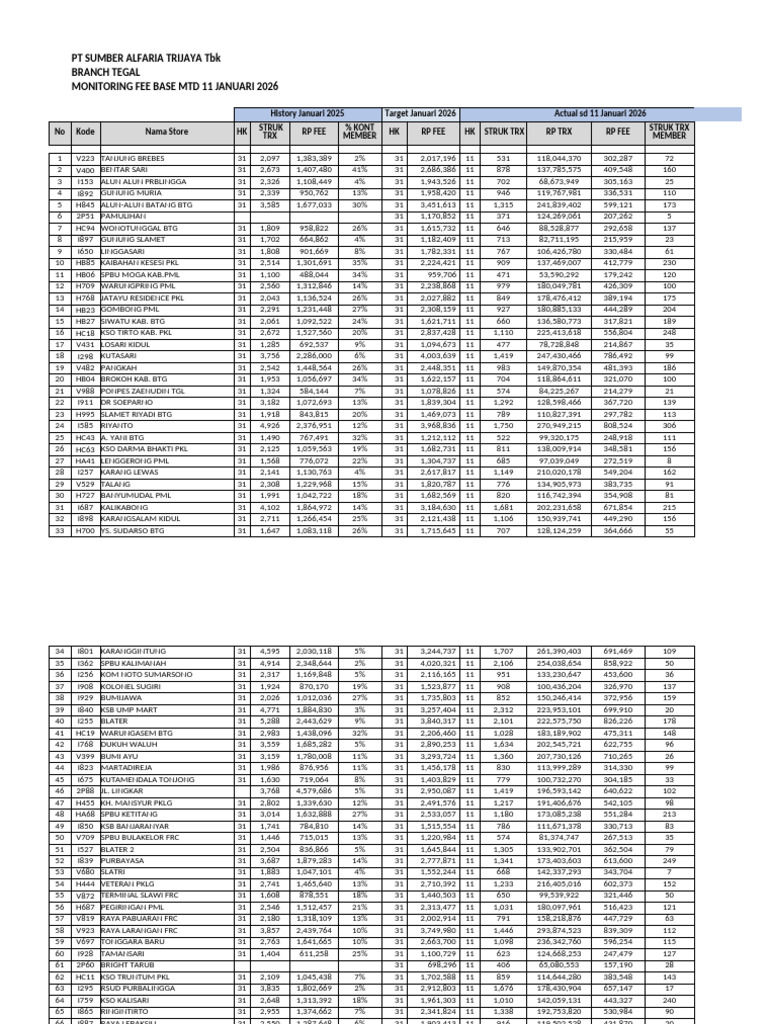 Monitoring Fee Base MTD 11 Januari 2026 - Tegal | PDF