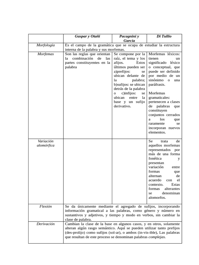 CUADRO COMPARATIVO. Bonillas, Corvalán, De Francesco, Ruíz Díaz, Tassi.-1 | PDF | Palabra ...
