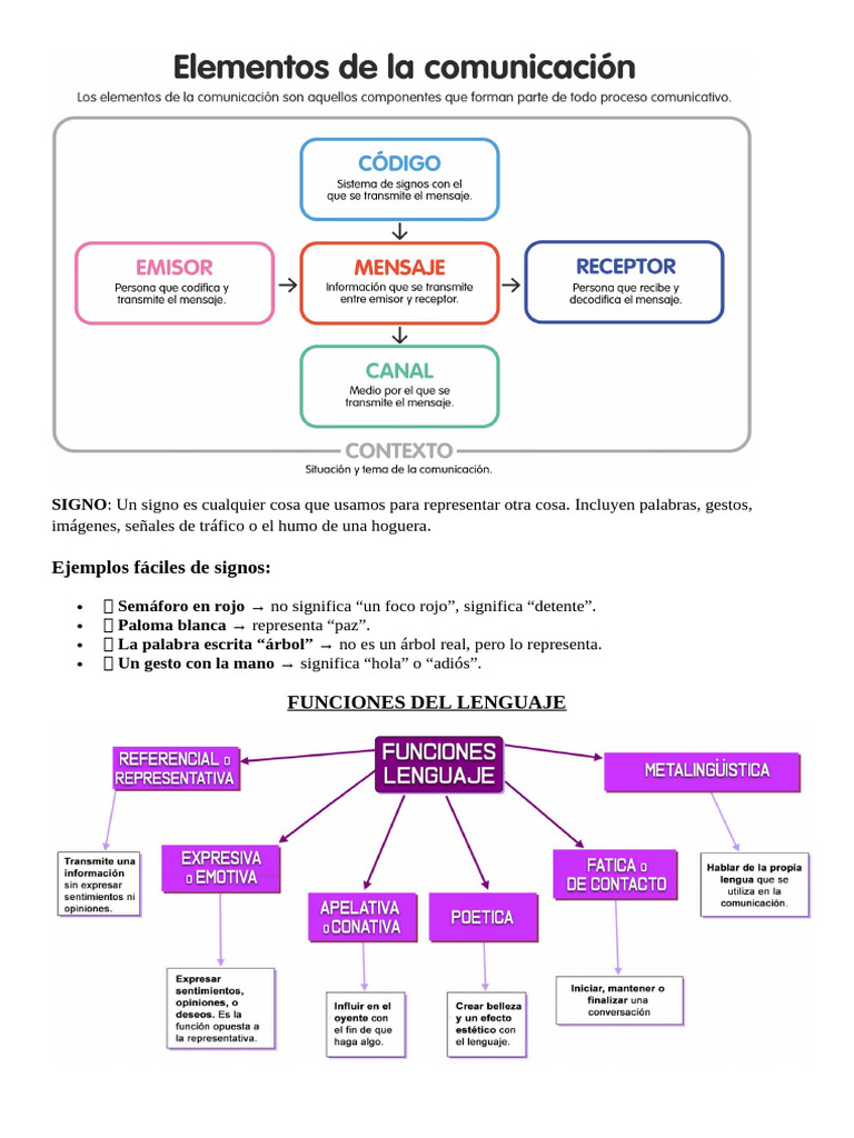 Elemt. Comu, Tipos Texto y Funciones Del Lenguaje | PDF
