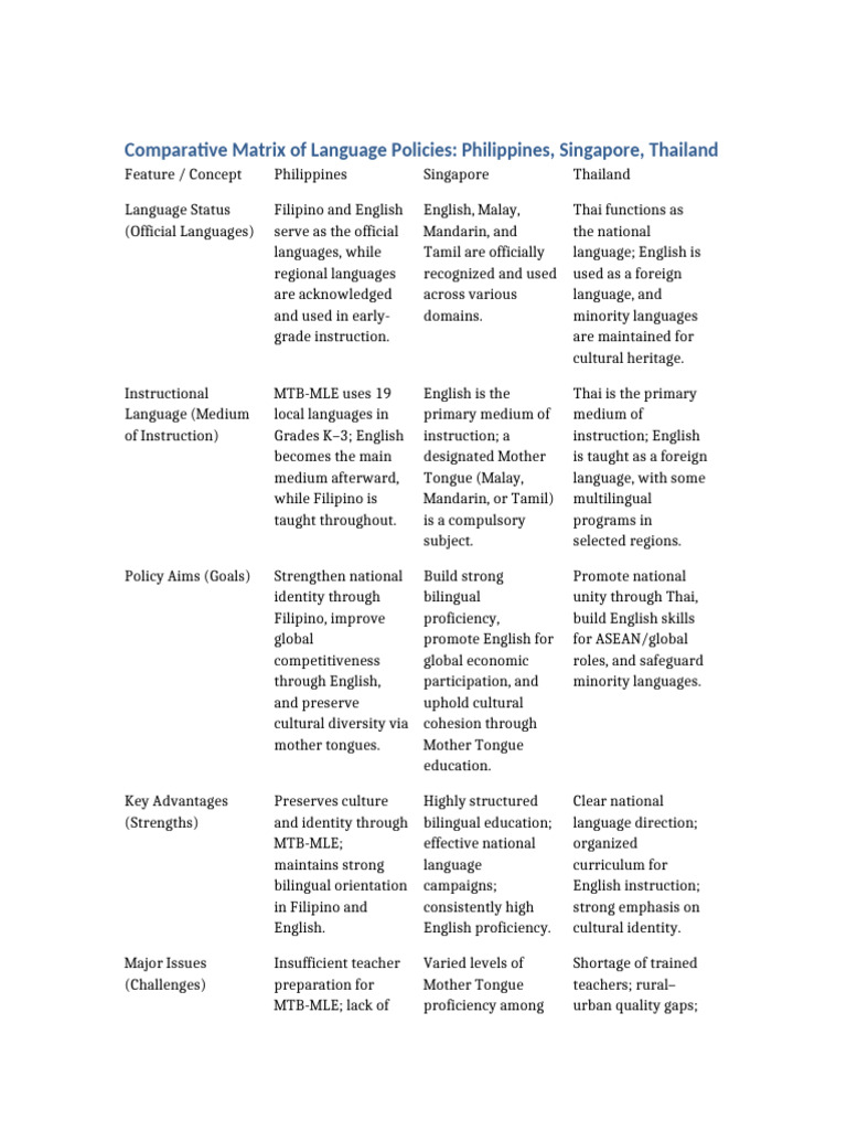 Language Policies Comparative Matrix | PDF | Multilingualism ...
